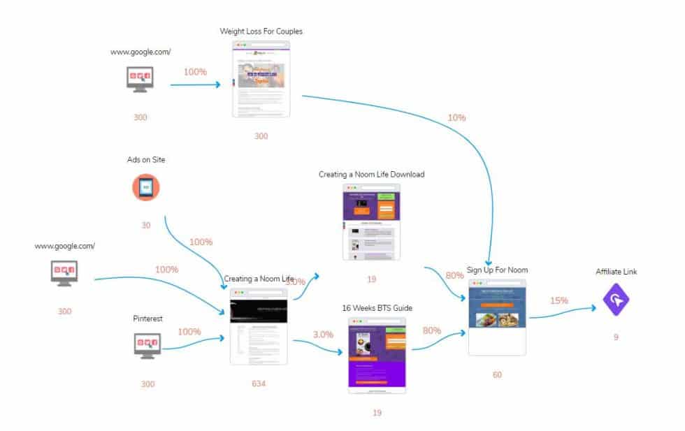 The Secret to Tracking Funnel Traffic: Funnelytics - Master Sales Funnels