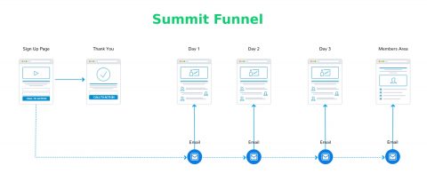 Summit Funnels: Expert Events For Notoriety | Master Sales Funnels