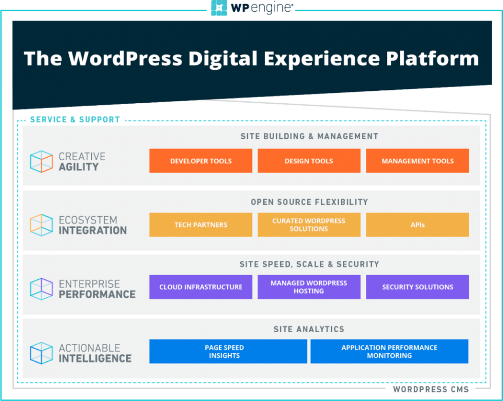 WP Engine Review: How it Helps WebDev Companies
